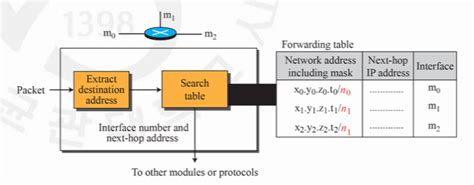 Network Week2 Forwarding Routing Table Address Aggregation Longest