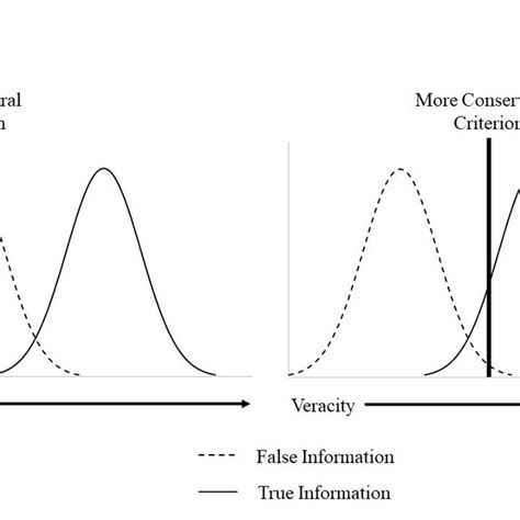 Graphical Depiction Of Signal Detection Theorys Index For Response