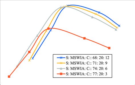 Variation Of Omc And Mdd With Varying Cement Content In Clay Mswia