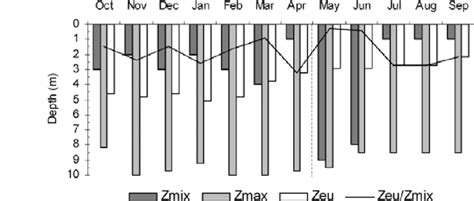 Seasonal Variations In Watermixing Depth Z Mix Maximum Depth Z Max