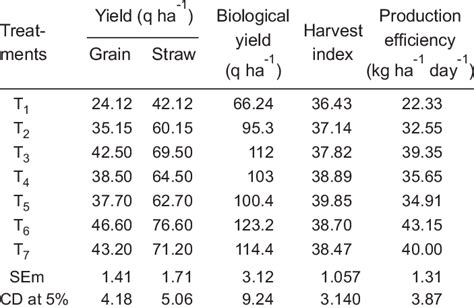Effect Of Sources And Methods Of Phosphorus Application On Growth And