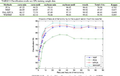 Table 1 From Svm Classification Of Hyperspectral Images Based On