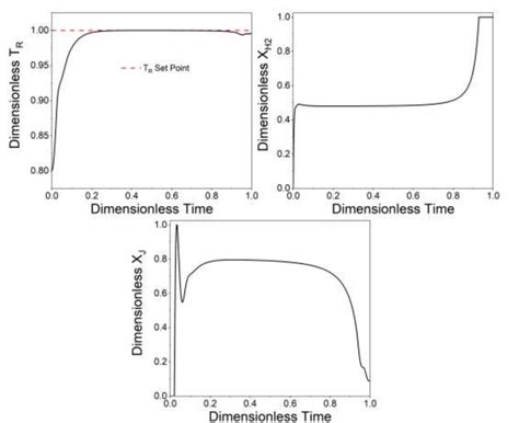 Control Strategies Response During Normal Operation Download Scientific Diagram
