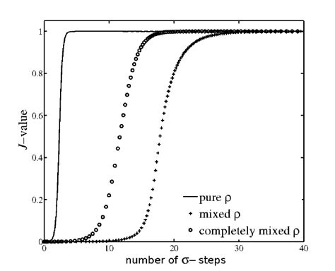 The Figure Shows The Value Of The Objective Function J At Each Step σ