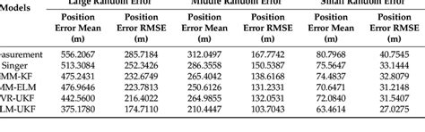 statistical mean and rmse of monte carlo simulation under different