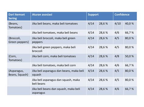 Contoh Algoritma Asosiasi Pada Data Mining Pptx