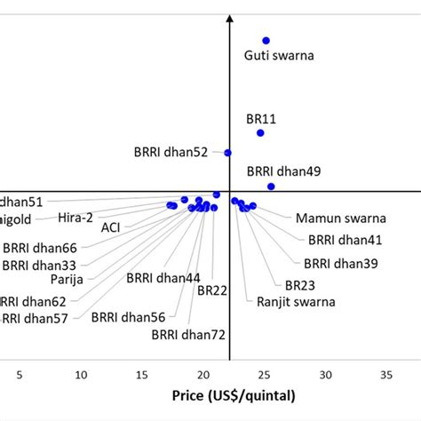 Interaction Effects Of Adoption Rate And Yield Of Dry Season Rice Download Scientific Diagram