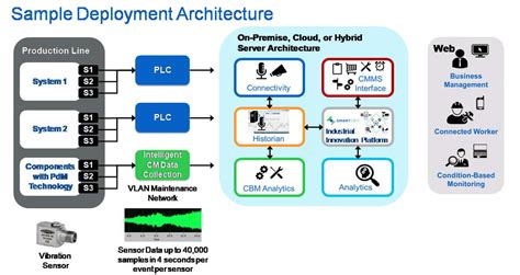 Intelligent Online Machine Condition Monitoring Saab Rds