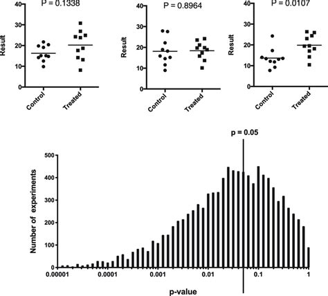 Variability Of P Values If The Null Hypothesis Is True Then The Download Scientific Diagram