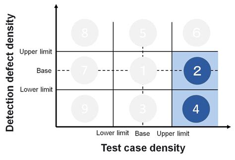 Zone Analysis For Validating The Number Of Test Cases And Bug