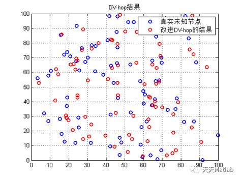 基于多通信半径与跳距加权优化的dv Hop改进算法附matlab代码hopdv Csdn博客