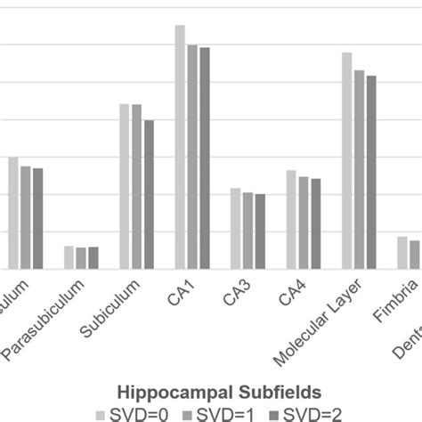 Mean Hippocampal Subfield Volumes Across Svd Groups Download