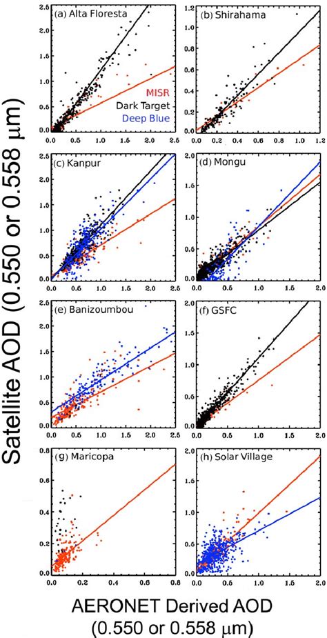One To One Comparisons Between Modis Dark Target Modis Deep Bluemisr