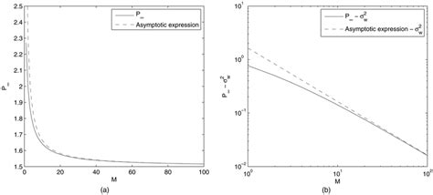 Comparison Between P 1 And Asymptotic Expression Multi Access Scheme Download Scientific