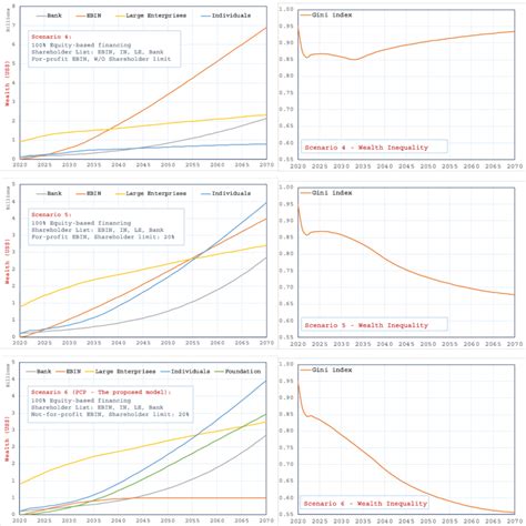 The Wealth Inequality Gini Index And Wealth Accumulation Of Scenario Download Scientific