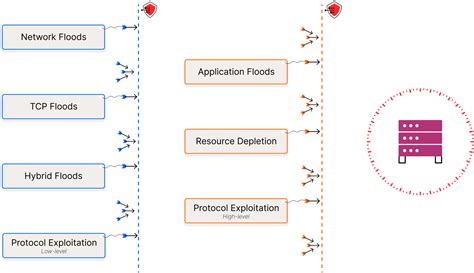 Fastly Ddos Protection Datasheet Fastly
