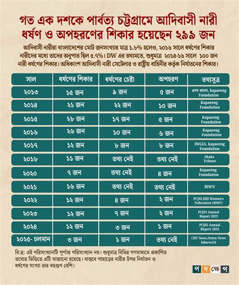 পদক্ষেপ পার্বত্য চট্টগ্রামে আদিবাসী নারীরা কেমন আছেন রাষ্ট্র তাদের কতটুকু নিরাপত্তা নিশ্চিত