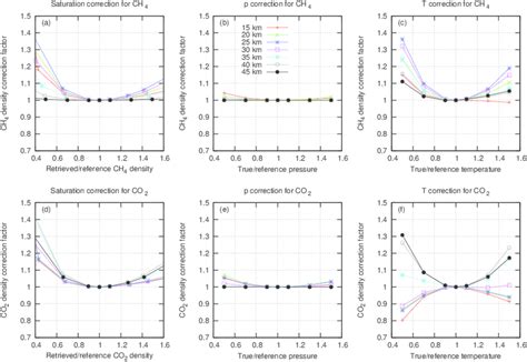 a saturation correction factors for ch 4 b pressure correction