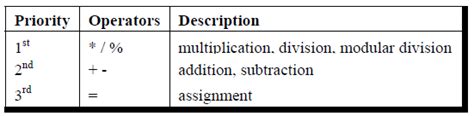 Hierarchy Of Operations In C C Operand Priority