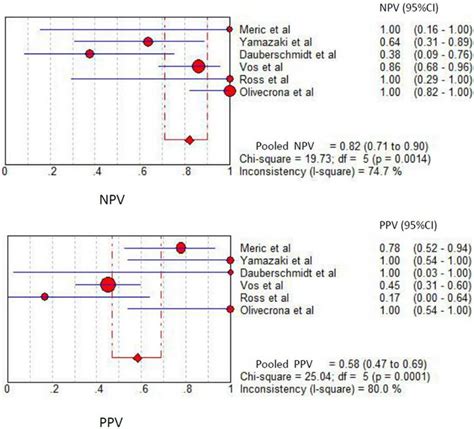 The Pooled Positive Predictive Value Ppv And Negative Predictive