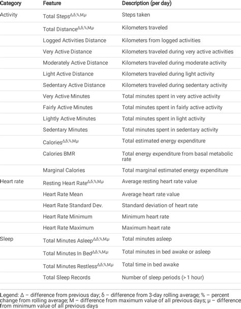 Features Extracted And Used In The Machine Learning Algorithm