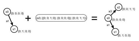 The Action A3 Is Applied To The State S0 With Weaker Preconditions