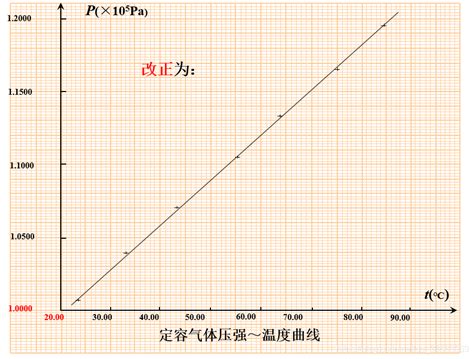 实验数据处理的基本方法 实验数据处理方法有哪些 csdn博客