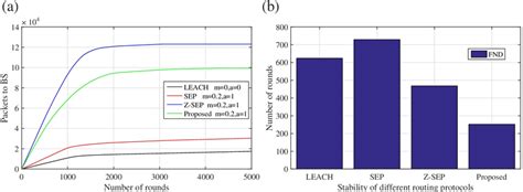 a throughput of different routing protocol for experiment 2