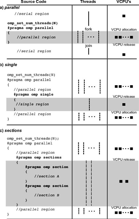 Elastic Openmp Dynamic Allocation Of Resources Download Scientific