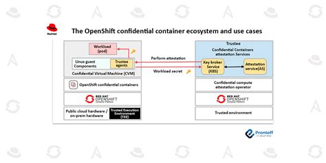 Explain The Openshift Confidential Container Ecosystem And Use Cases