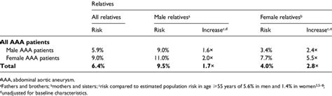 Sex Specific Risk For Relatives Of Aaa Patients Download Table