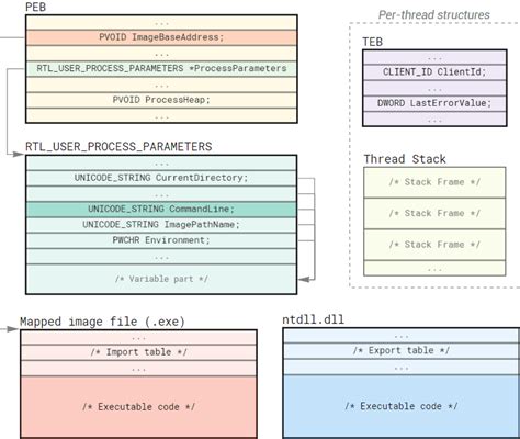 Concealed Code Execution Part Process Tampering Diversenoks Blog