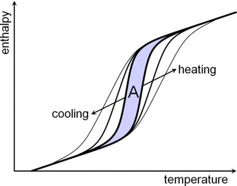 Heating And Cooling Curves Shifted Relative To Equilibrium Download