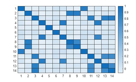create hierarchical risk parity portfolio matlab and simulink example