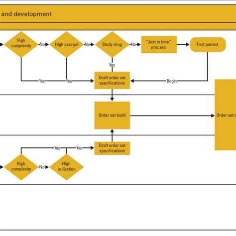 Process Map For The Prioritization And Development Of Order Sets The