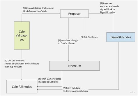 Clabs Proposal For Celo To Transition To An Ethereum L2 Protocol R Ethtrader