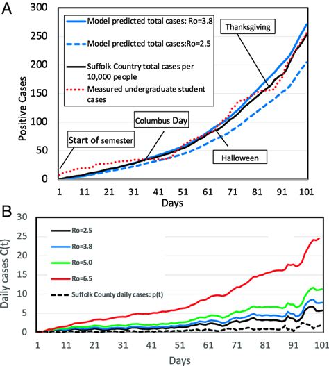 Results For Increasing Exogenous Input Modeled By Data From Suffolk