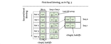 An Example Of Two Level Binning With Filtering While Scanning Hits In