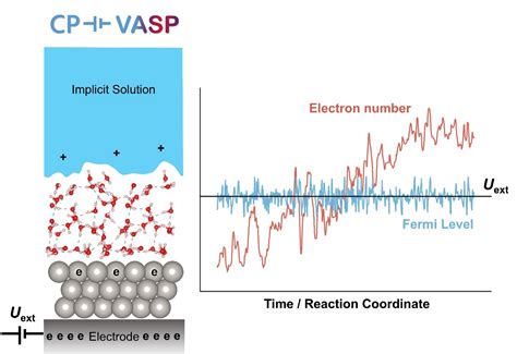 Electrochemical Simulations Made More Accurate