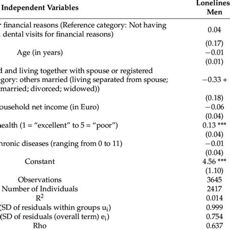 determinants of loneliness stratified by sex results of linear fixed