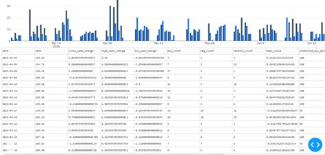 Visual Interpretation Of Stock Prediction Using Sentiment Analysis