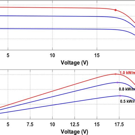 i v and p v characteristics of the pv module download scientific diagram