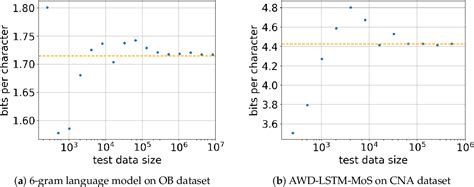 Figure 4 From Cross Entropy Of Neural Language Models At Infinity—a New Bound Of The Entropy