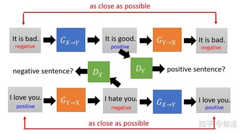 李宏毅深度学习笔记—gan 知乎