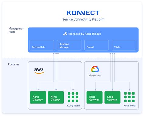 Kong Konnect Plus Pay As You Go For Cloud Connectivity Kong Inc