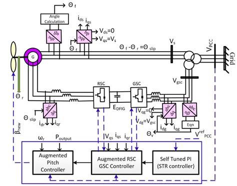 a dynamic coordination control architecture for reactive power