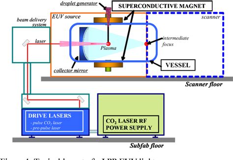 Figure 2 From Development Of Laser Produced Tin Plasma Based Euv Light