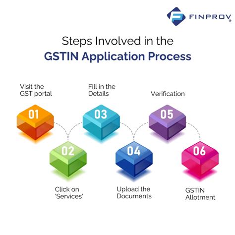 What Is Gstin Structure Application Verification Finprov