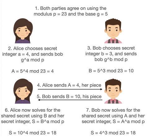 Diffie Hellman And Why Its Needed By Mabel Oza Coinmonks Medium