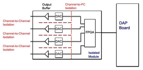 Isolated 16 Bit Analog Outputs MSXB 076